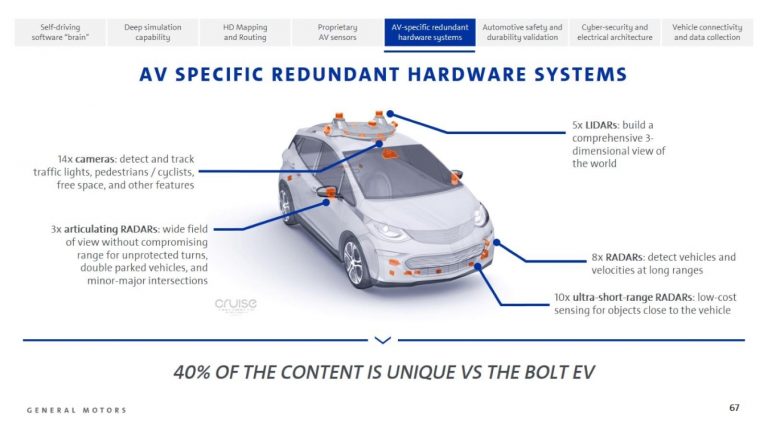 Technology behind the Self Driving Car