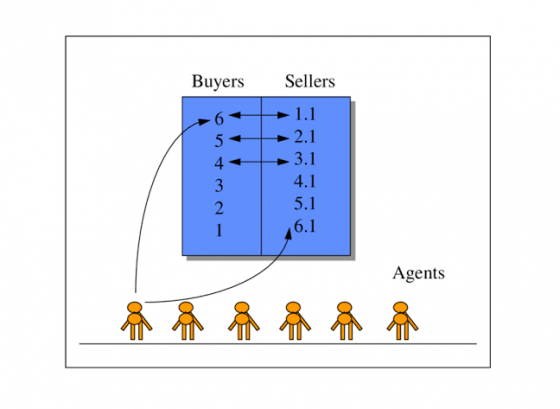 Auction and Futures Trading Explained to a Layman